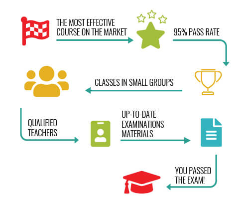 B2 First (FCE) and C2 Advanced (CAE) at Speak Up